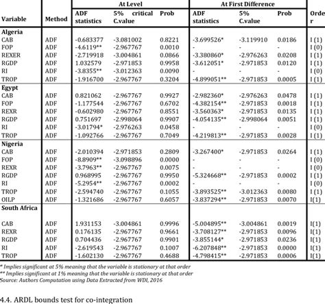 Augmented Dickey Fuller Adf Unit Root Test Result Download Scientific Diagram