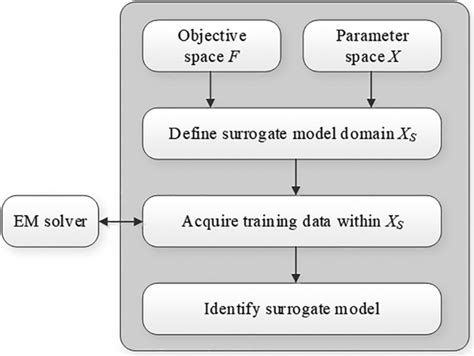 Performance‐driven Modeling Flow Download Scientific Diagram