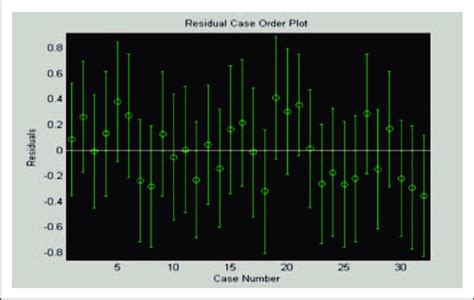 Calculating Residual Plot For 32 Sets Of Data Download High Quality Scientific Diagram