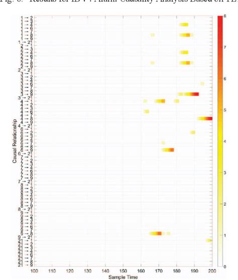 Figure 7 From Dynamic Alarm Causality Analysis Method Integrating