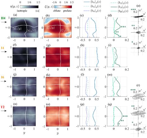 Spatial Structure Of The Anisotropy Tensor B Of Data Sets H4 I4 I6 Download Scientific