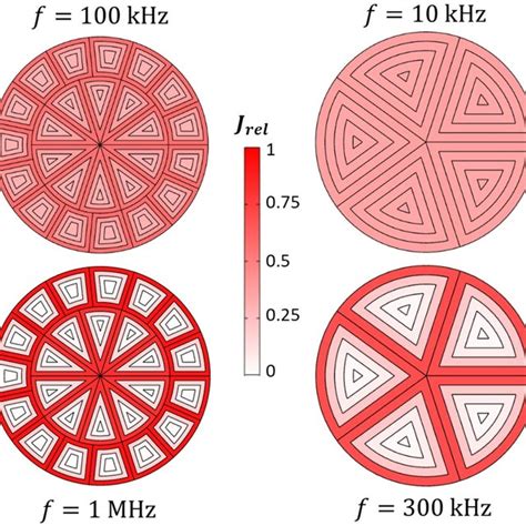 Individually Normalized Current Density Distributions In Each Layer At