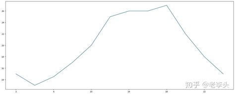 【python数据分析】一、matplotlib绘制折线图 知乎