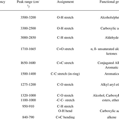 Ftir Spectroscopic Data Of Turmeric Dye Stuff Download Scientific Diagram