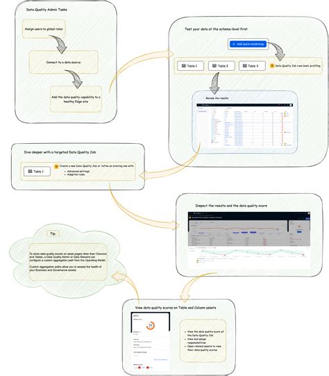 About Data Quality And Observability