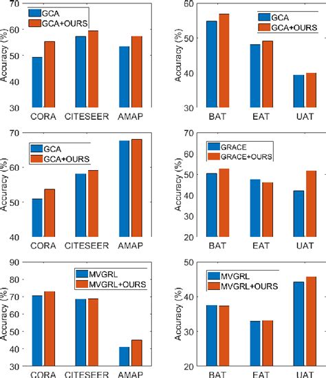 Figure 5 From Simple Contrastive Graph Clustering Semantic Scholar