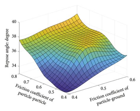 Effect Of Fp P And Fp G On The Angle Of Repose Download Scientific Diagram