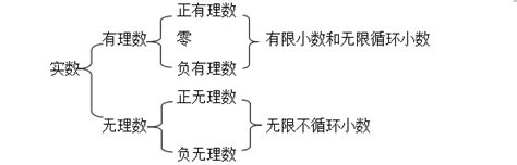 实数的分类结构图 自然数的分类图 实数知识点图 第9页 大山谷图库