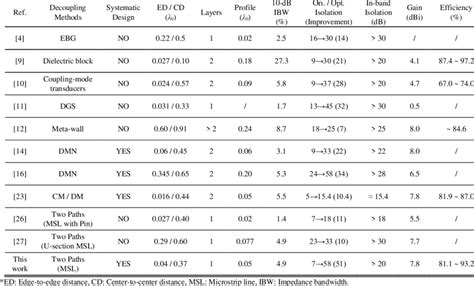 Comparison Between The Proposed And Other Reported Works Download