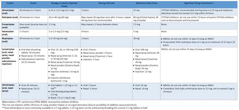 Triptan Chart R Migrainescience
