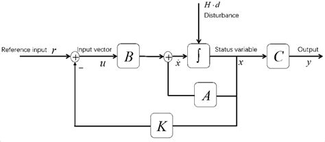 The Block Diagram Of Lti System 2 Subjected To External Disturbance Download Scientific Diagram