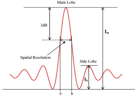 Quick Quality Assessment And Radiometric Calibration Of C Sar 01 Satellite Using Flexible