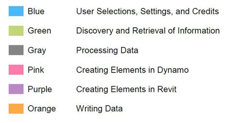 Improve Your Team Efficiency 20 Practical Uses Of Dynamo For Revit Autodesk University