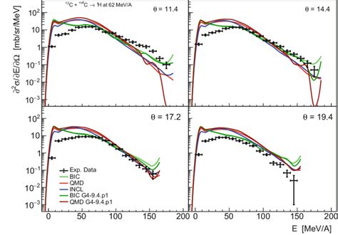 Double Differential Cross Section Of H Production In The Interaction Of