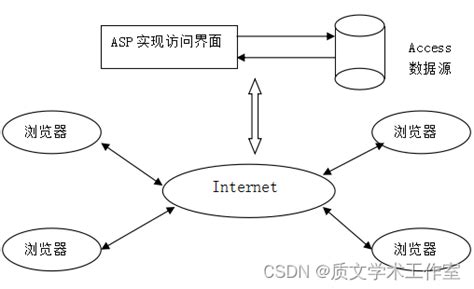 asp 基于b s网上图书销售系统的设计与实现（论文 源码） nueve net的网上售书系统的设计与实现图 csdn博客