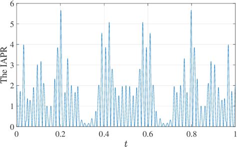 figure 1 from a new construction of zero correlation zone complementary