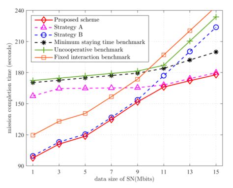 completion time minimization for uav ugv enabled data collection