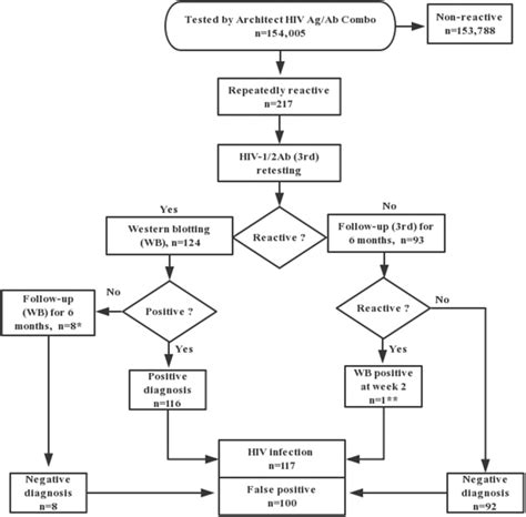 The Flow Chart For Identifying The HIV Infections And False Download Scientific Diagram