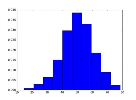 Matplotlib でヒストグラムを描く Python でデータサイエンス