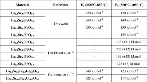 Table Iv From Oxygen Semi Permeation Properties Of La 1−xsr Xfeo 3−δ Perovskite Membranes Under