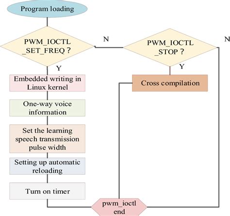 Hardware Configuration And Implementation Process Of The Platform Download Scientific Diagram