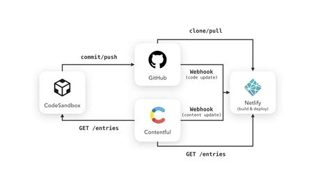 Develop Edit And Deploy Websites Entirely In The Cloud With The