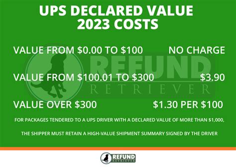 UPS Declared Value What You Need To Know Refund Retriever