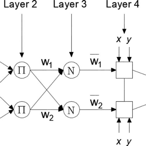 Architecture Of Anfis Jang 1993 Download Scientific Diagram