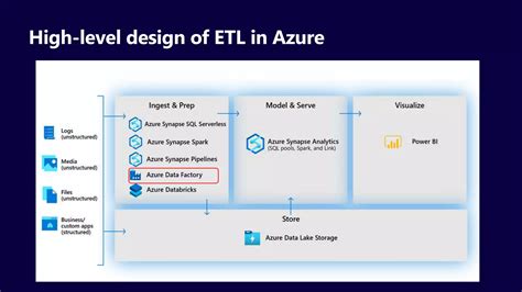 Azure Data Engineering Pptx Cloud Computing Internet