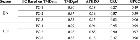 Temporal Correlation Coefficients Tcc Between Pc Time Series Of
