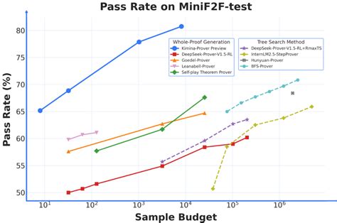 論文レビュー Kimina Prover Preview Towards Large Formal Reasoning Models