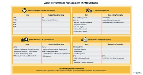 What Is Asset Performance Management Apm Software