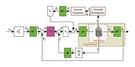 Modal Space Dynamic Feed Forward Msdf Force Control Strategy Download Scientific Diagram