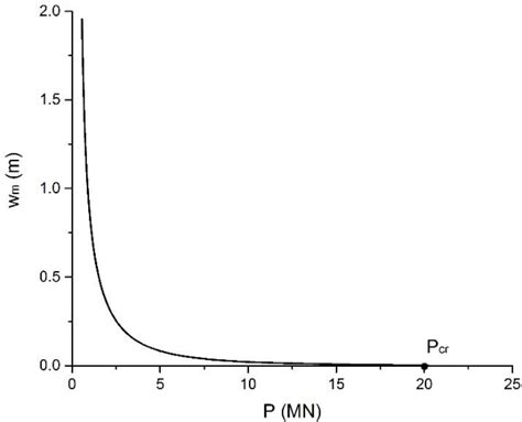 Figure 1 From Localised Upheaval Buckling Of Buried Subsea Pipelines Semantic Scholar