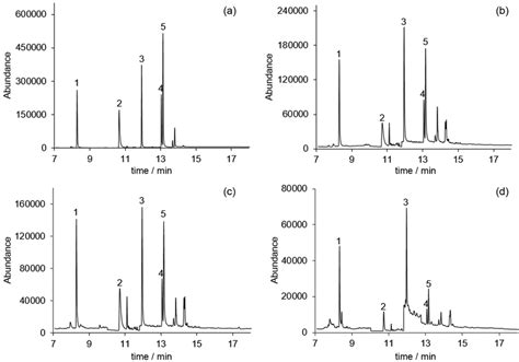 Chromatograms Obtained From Assays In Ultrapure Water In A Ground Download Scientific