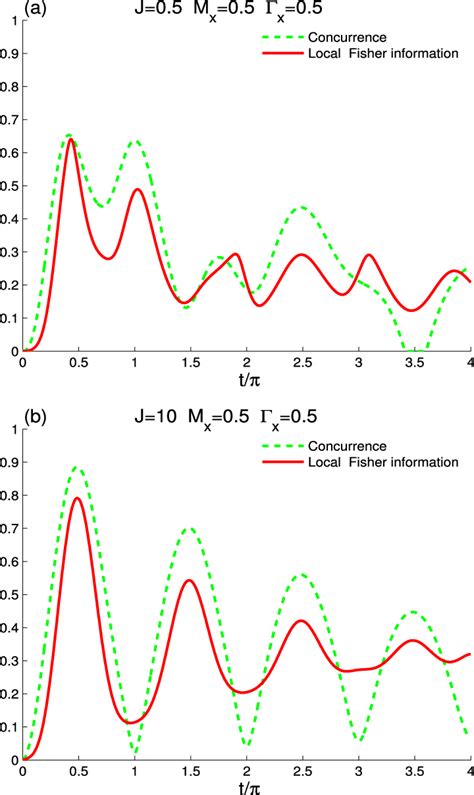 The Two Spin Xxx Heisenberg Correlation Dynamics Are Shown Under The Download Scientific