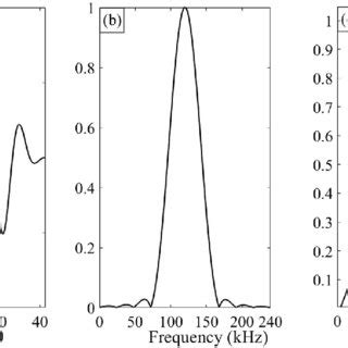 A Input Signal At 120 KHz B Spectrum Of Input Signal C Frequency Download Scientific
