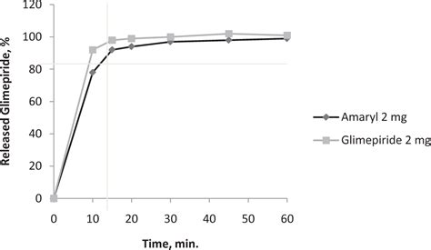Table 1 From Formulation And Process Optimization Of Glimepiride Tablets Semantic Scholar