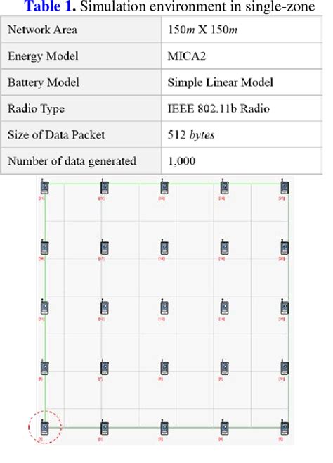 Table 1 From A Robust Energy Saving Data Dissemination Protocol For Iot Wsns Semantic Scholar