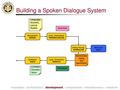 Ppt Developing Spoken Dialogue Systems In The Communicator Ravenclaw Framework Powerpoint