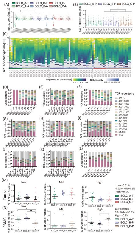 The Clinical Insights Gained From T Cell Receptor Sequencing In Revealing The Immune