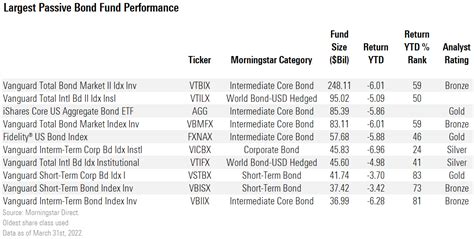 How The Largest Bond Funds Fared In The First Quarter Morningstar