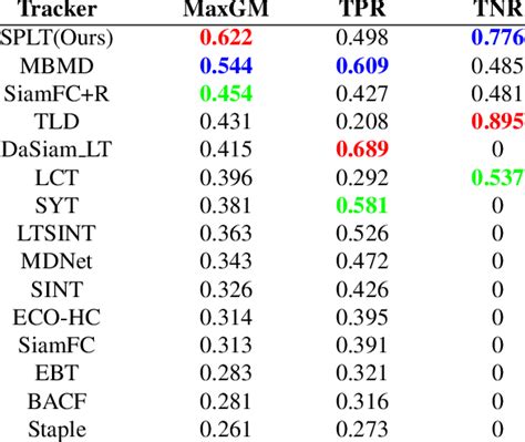 Comparisons Of Different Tracking Algorithms On The Ox Uva 33