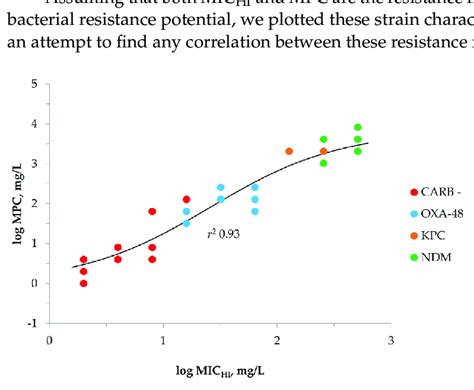 The Mpc Michi Relationship With Meropenem And K Pneumoniae Fitted By Download Scientific