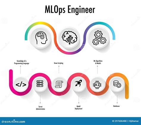 Mlops Stands For Machine Learning Infographic Template Stock Illustration Illustration Of