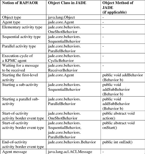 Figure 1 From Agent Oriented Modeling And Simulation Of Distributed
