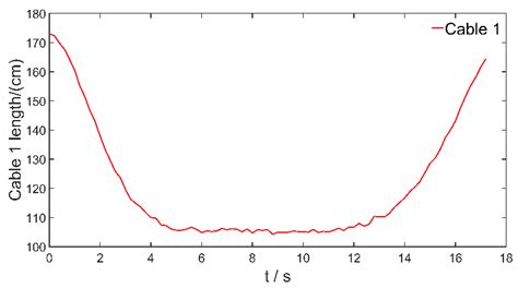 Kinematic Analysis And Motion Planning Of Cable Driven Rehabilitation Robots