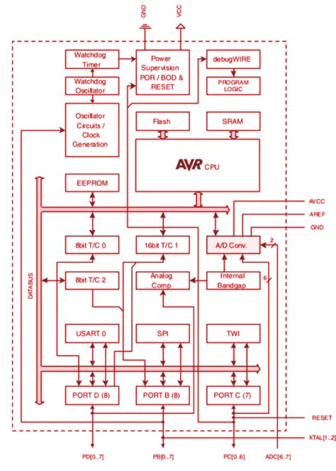 how the atmega168 microcontroller works