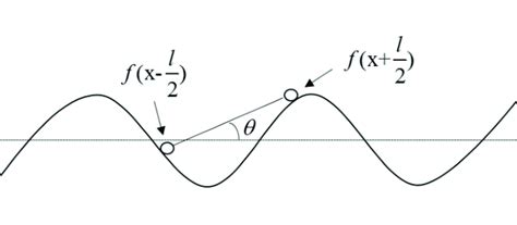 Principle Of Angular Rate Calculation Download Scientific Diagram