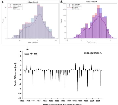 Graphs Showing Distribution And Kernal Probability Curve Of Mean